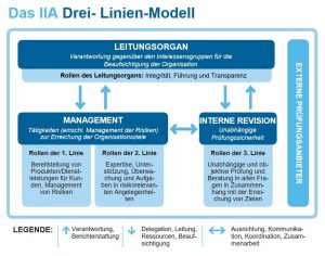 Weiterentwicklung des „Modells der drei Verteidigungslinien“ zum „Drei ...