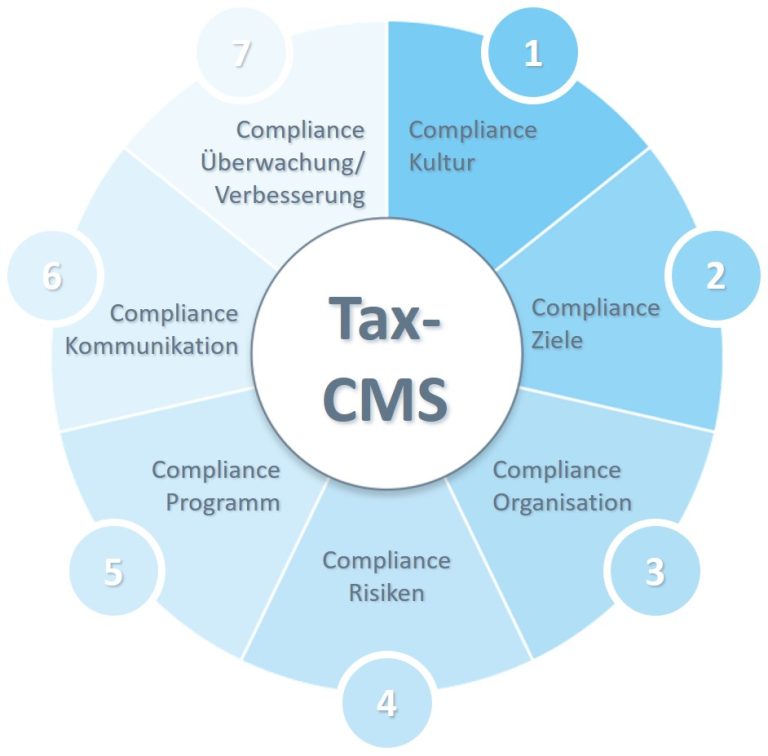 Erleichterungen bei Betriebsprüfungen durch ein Tax-CMS - CASIS ...
